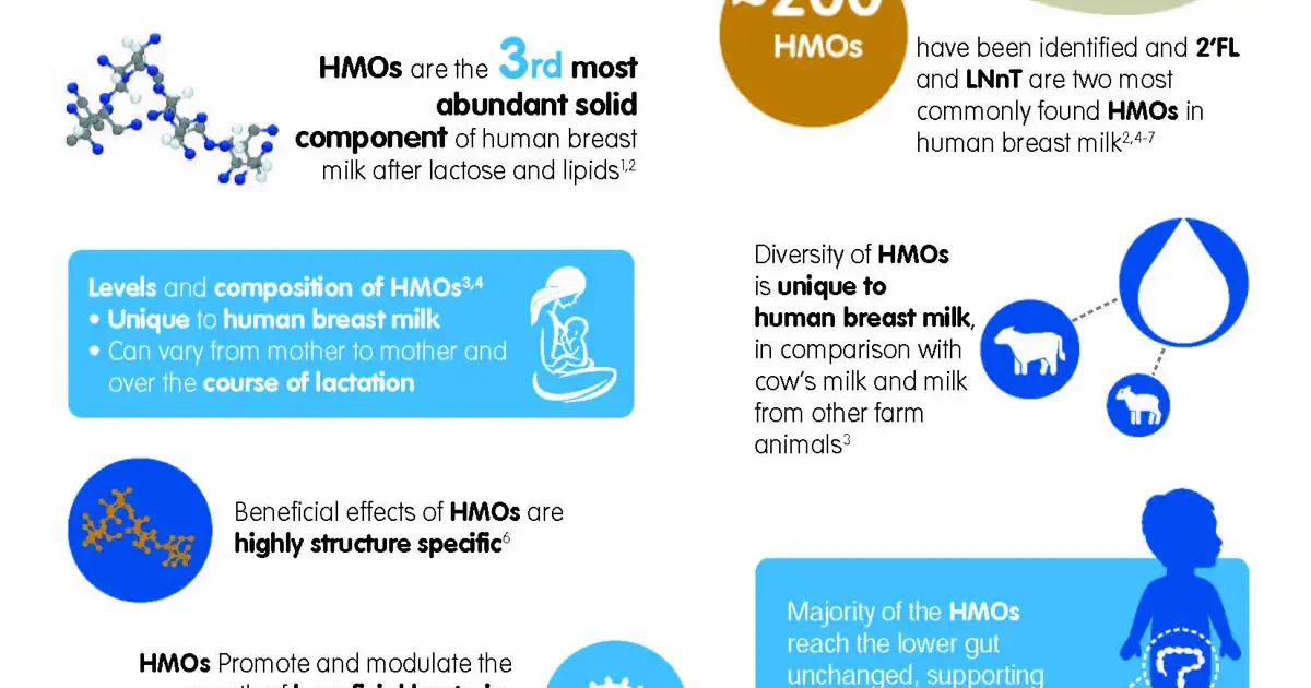 What makes HMOs unique? | Wyeth Nutrition Science Center