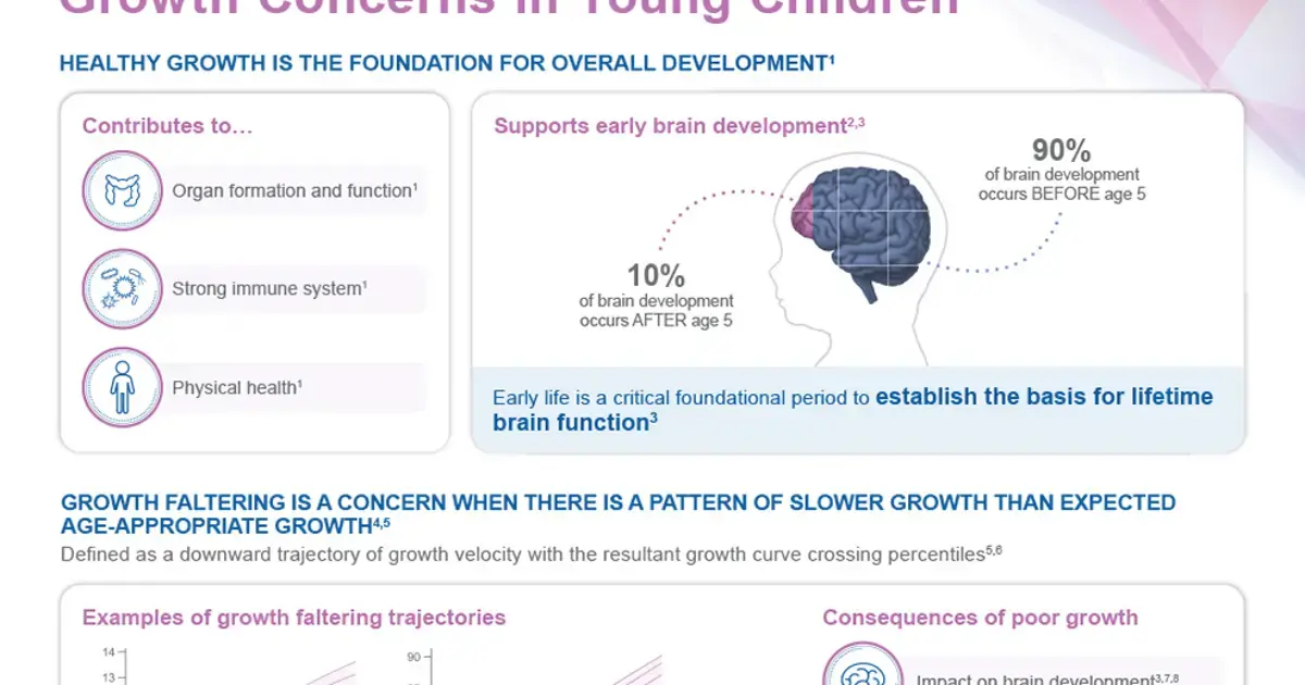 Growth Concerns in Young Children | Wyeth Nutrition Science Center